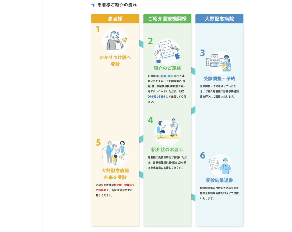 大野記念病院–流れ・フロー - Webis Tech LABO.